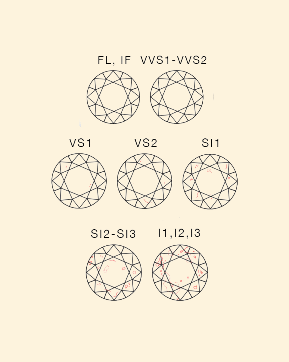 Diamond Clarity Guide | GoodStone