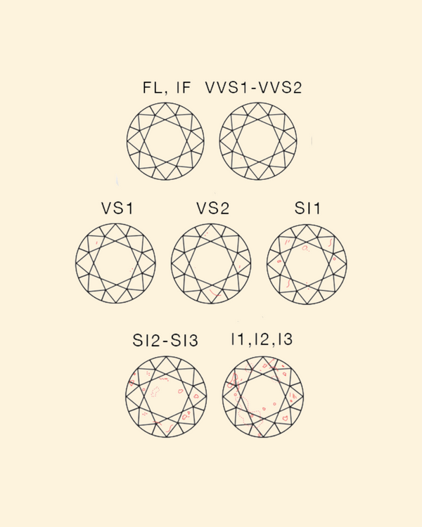 Diamond Clarity Guide